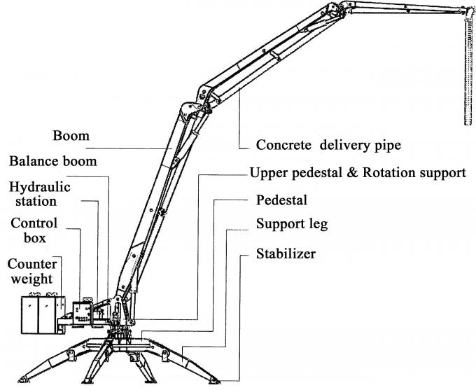 2x1600kgs Spider Concrete Placing Boom HG21 21m Radius Of Placing Boom